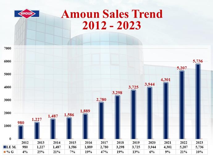 Sales & Marketing | Amoun